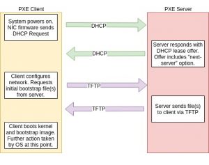 Raspberry Pi PXE Boot - Network booting a Pi 4 without an SD card ...