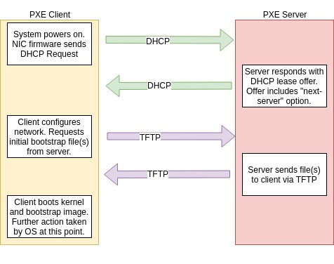 Raspberry Pi PXE Boot - Network booting a Pi 4 without an SD card ...